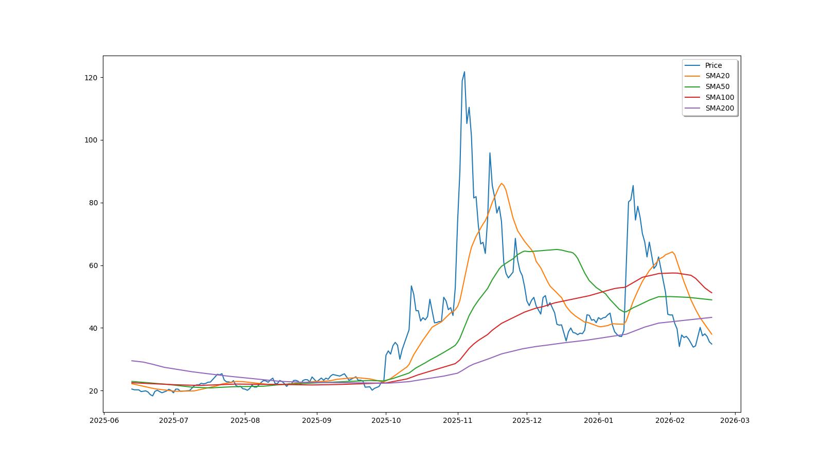 Дэш Simple Moving Averages