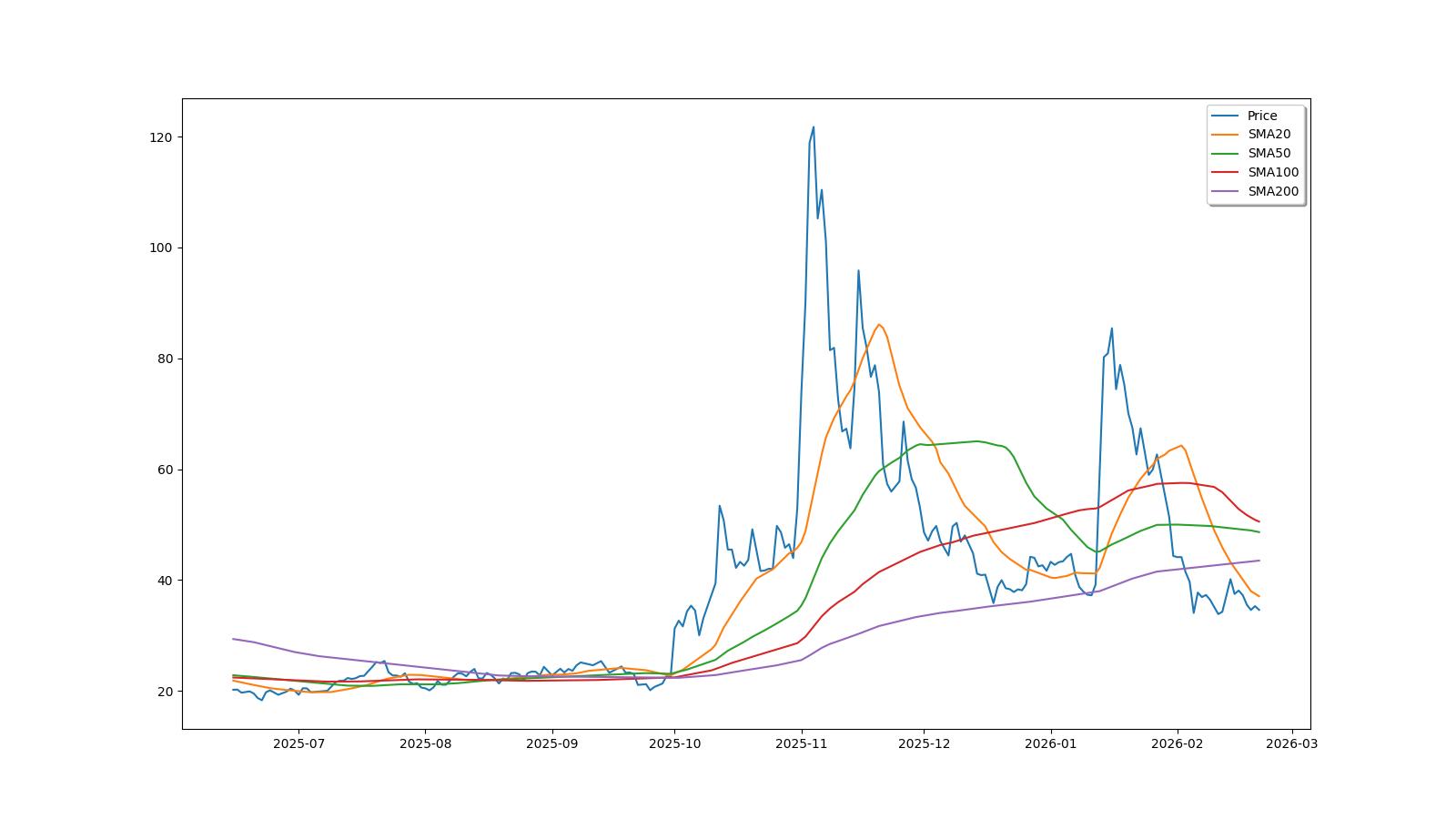 Dash Simple Moving Averages