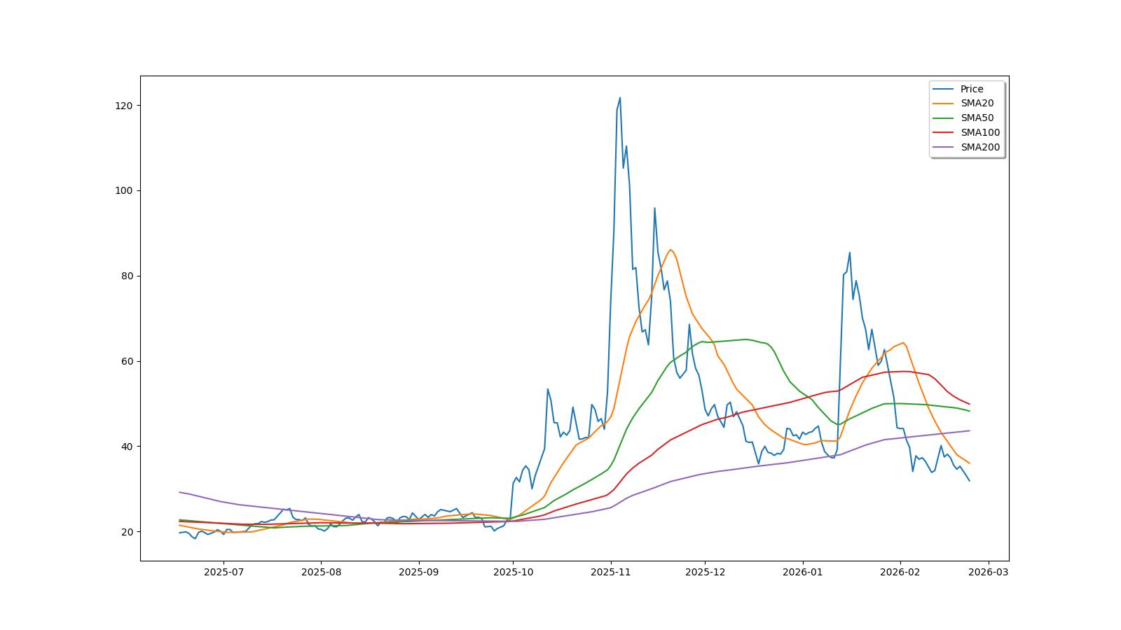 Dash Simple Moving Averages