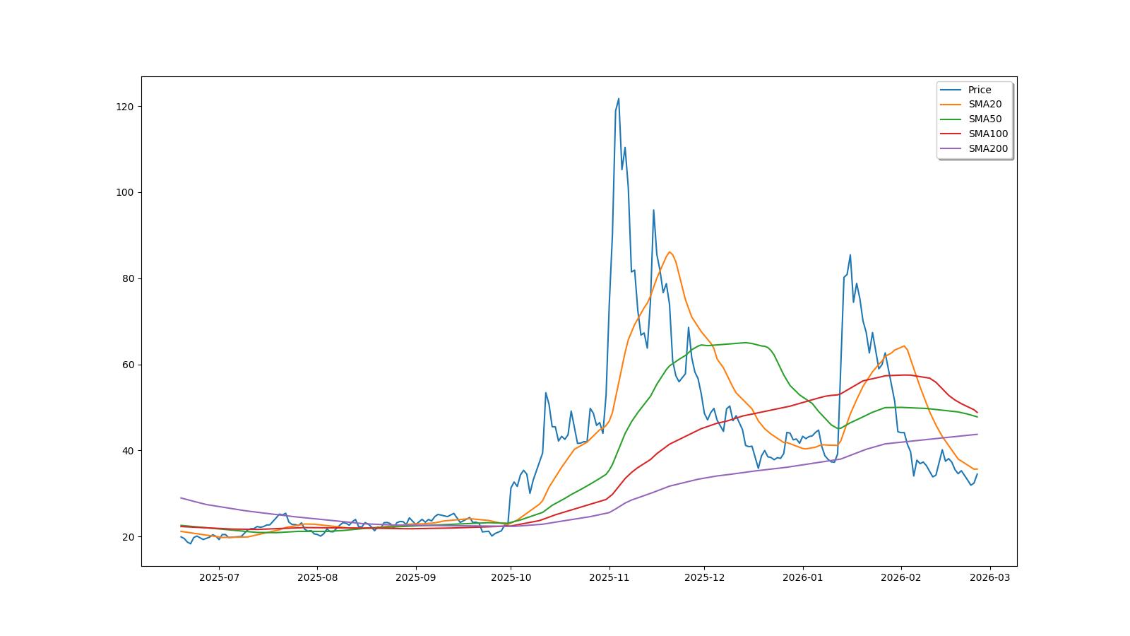 Dash Simple Moving Averages