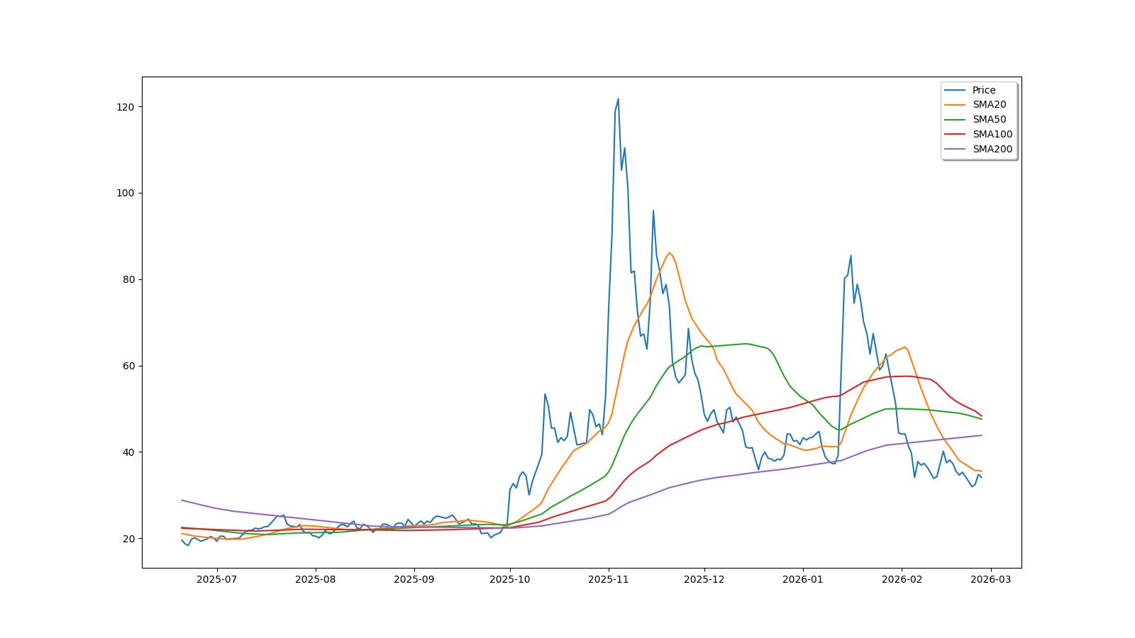 Dash Simple Moving Averages