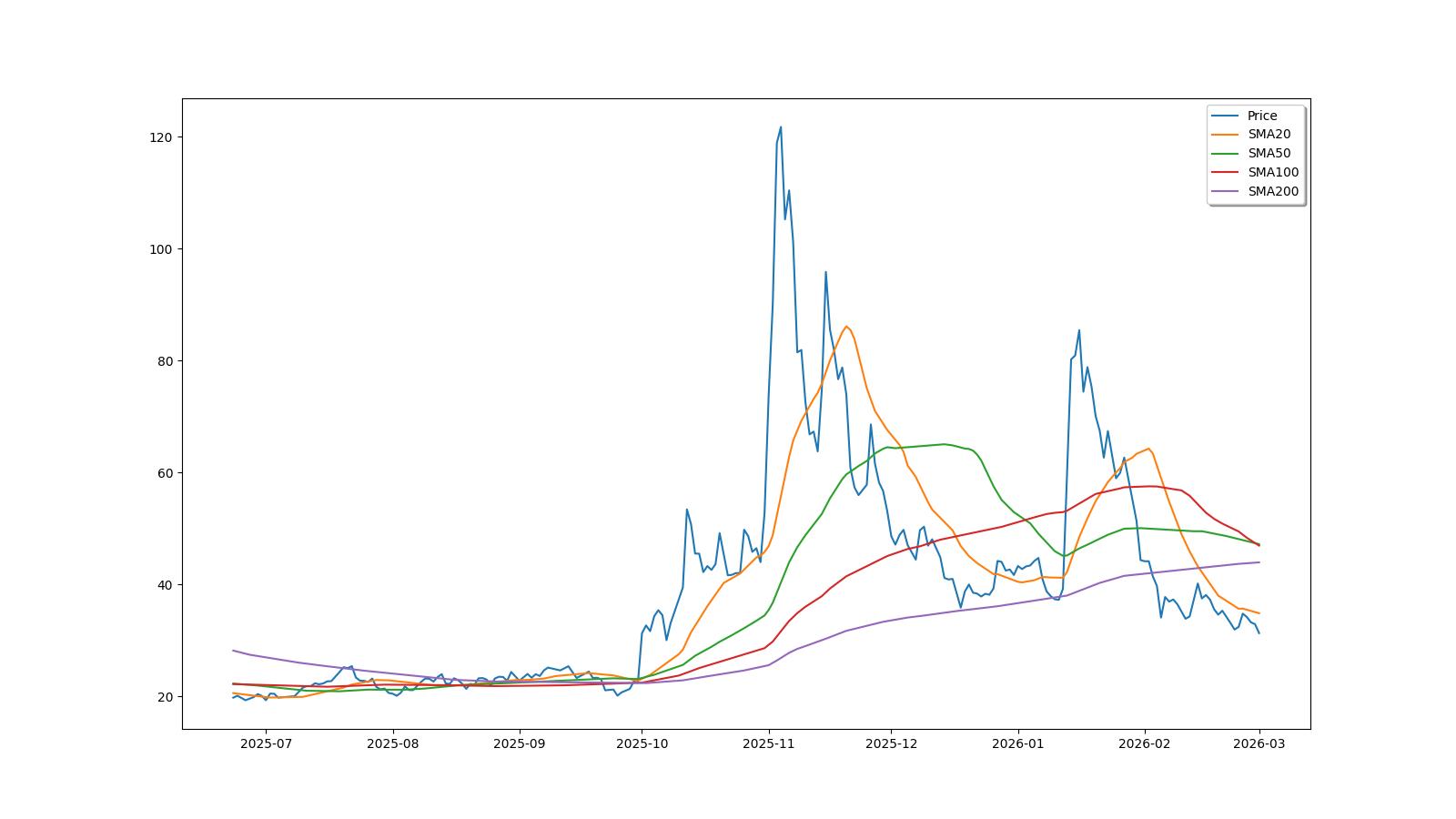 Dash Simple Moving Averages