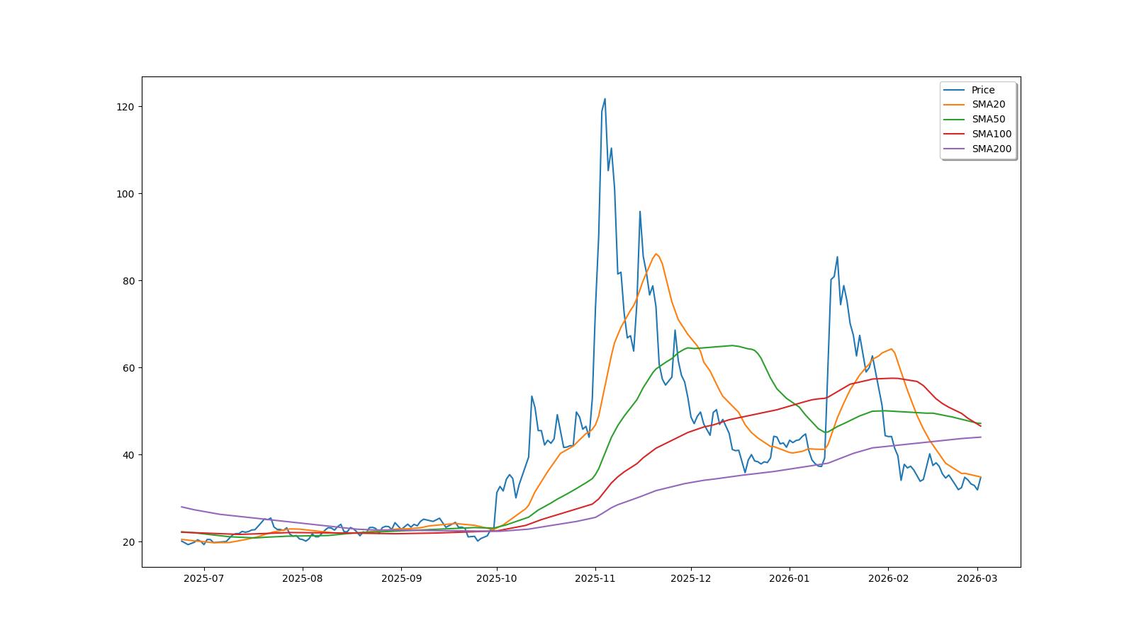 Dash Simple Moving Averages