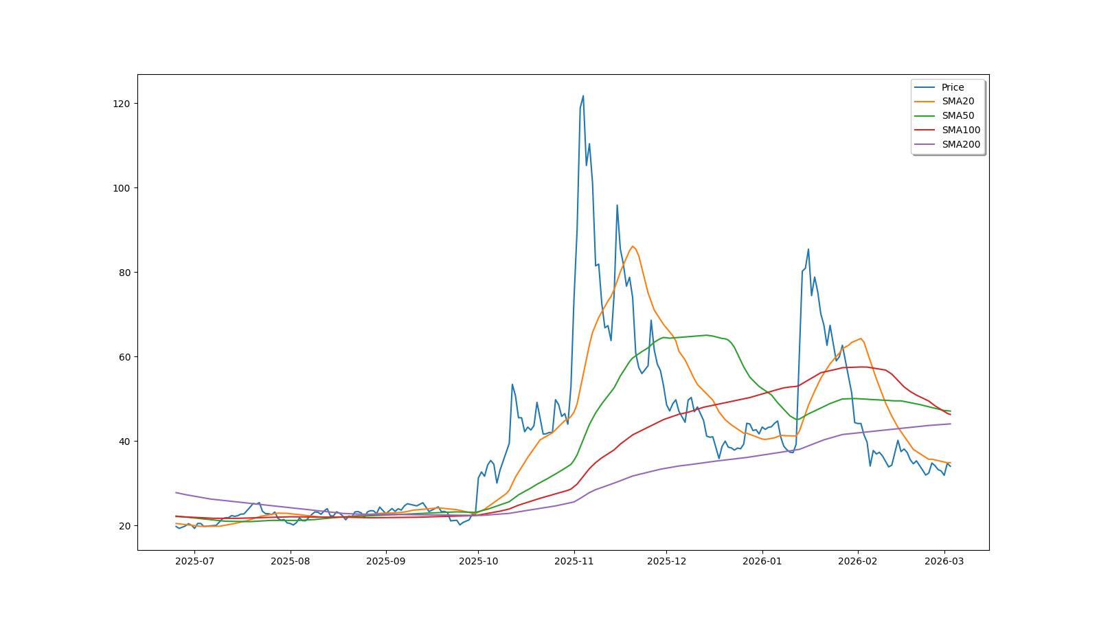 Dash Simple Moving Averages