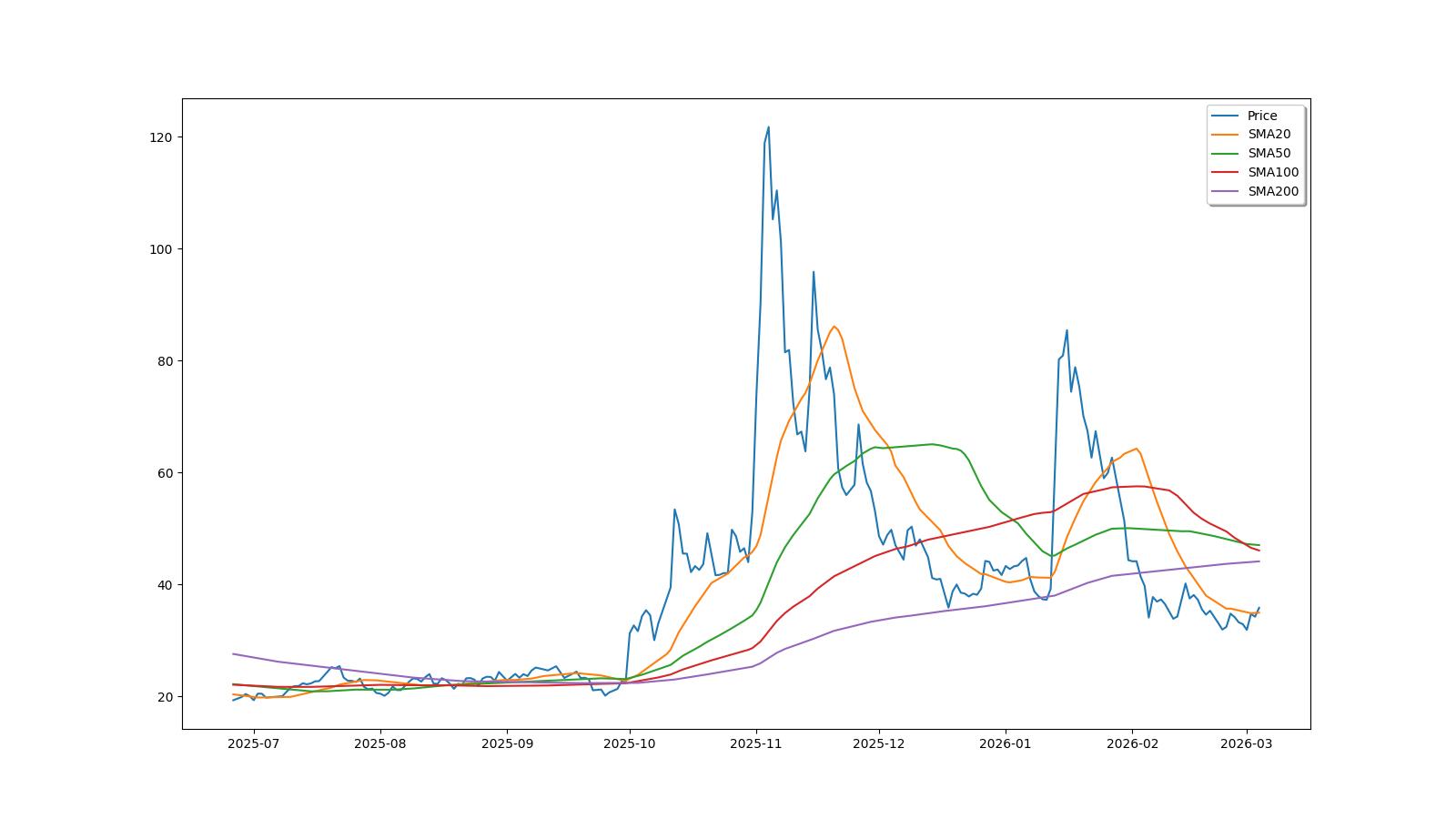 Dash Simple Moving Averages