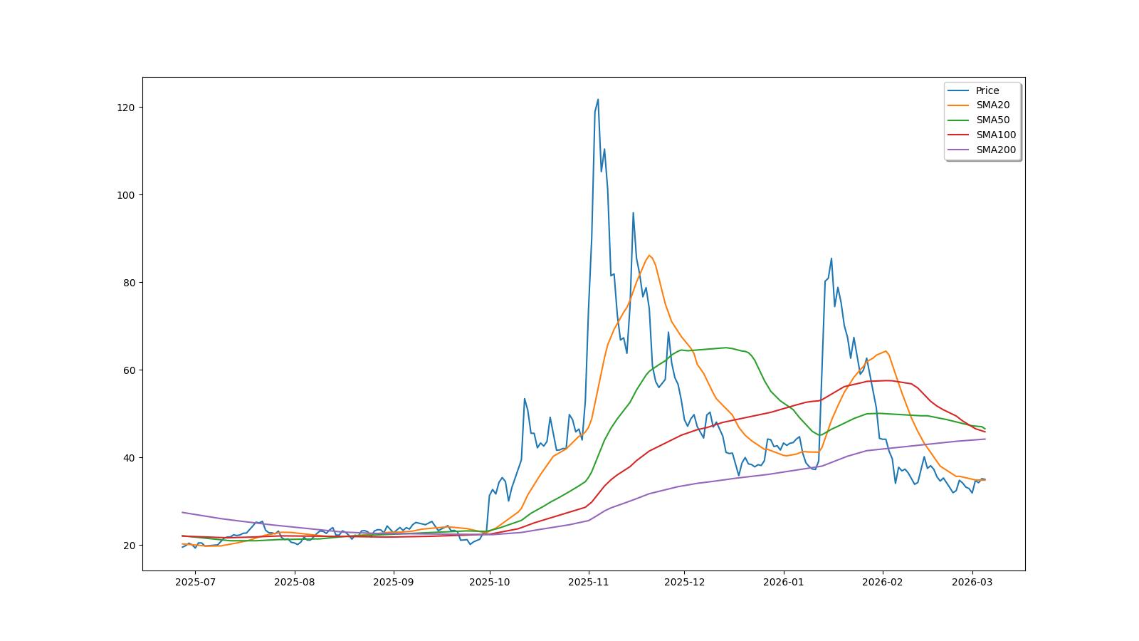 Dash Simple Moving Averages
