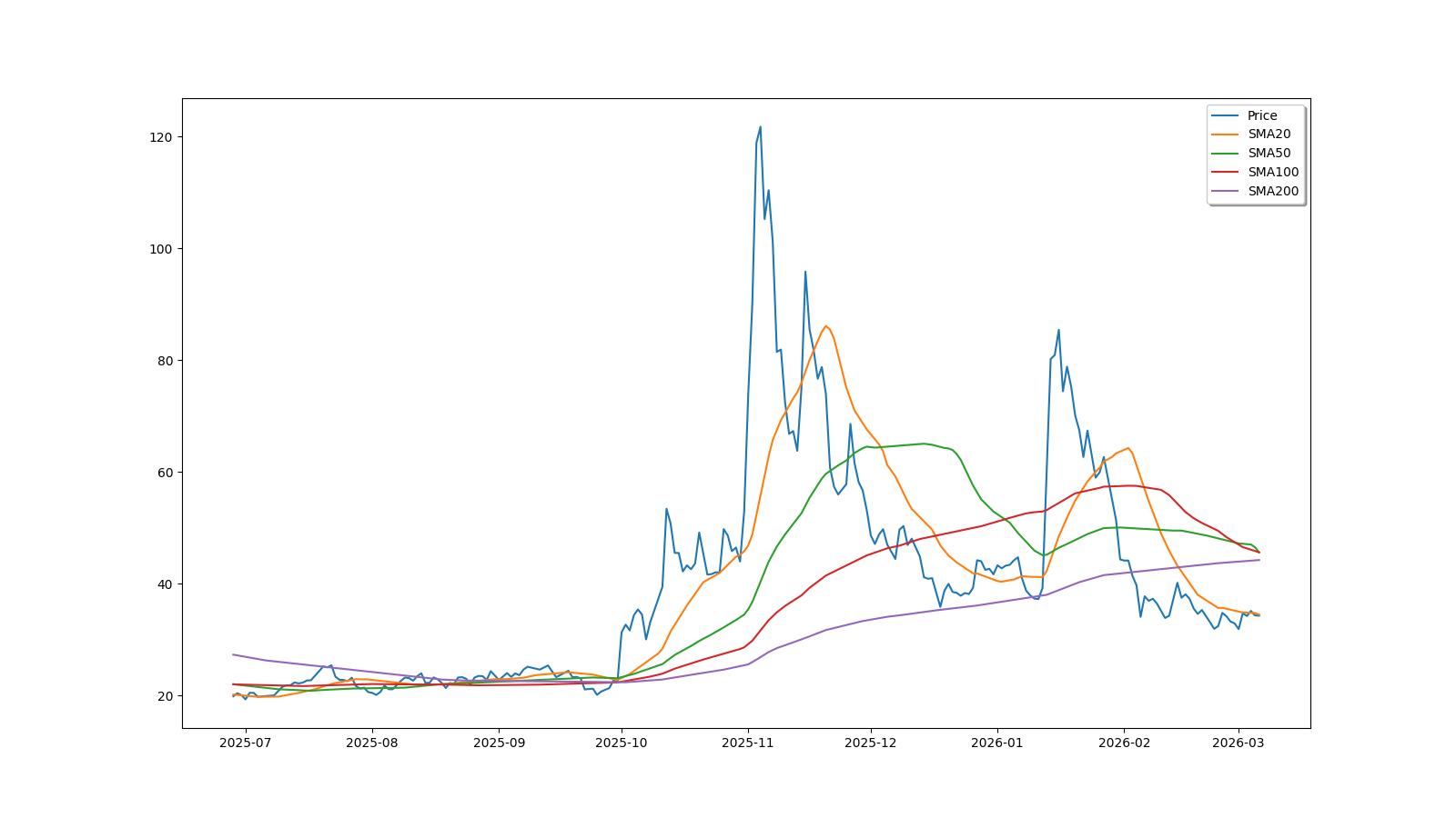 Dash Simple Moving Averages