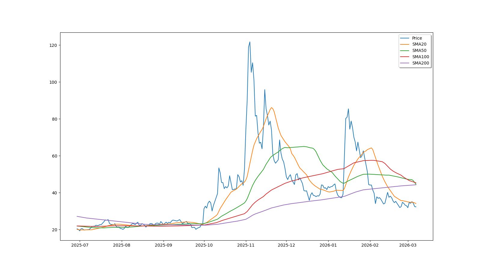 Dash Simple Moving Averages
