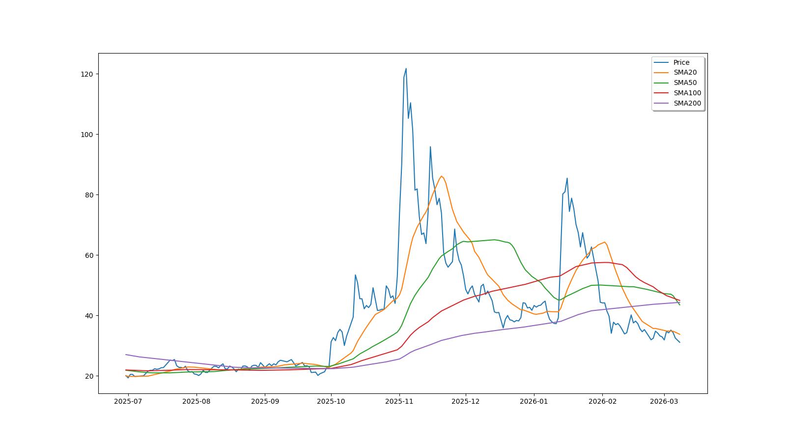Dash Simple Moving Averages