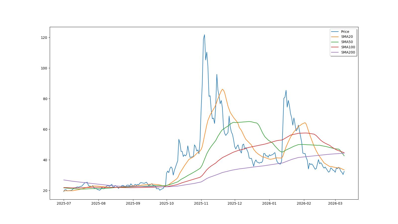 达世币 Simple Moving Averages
