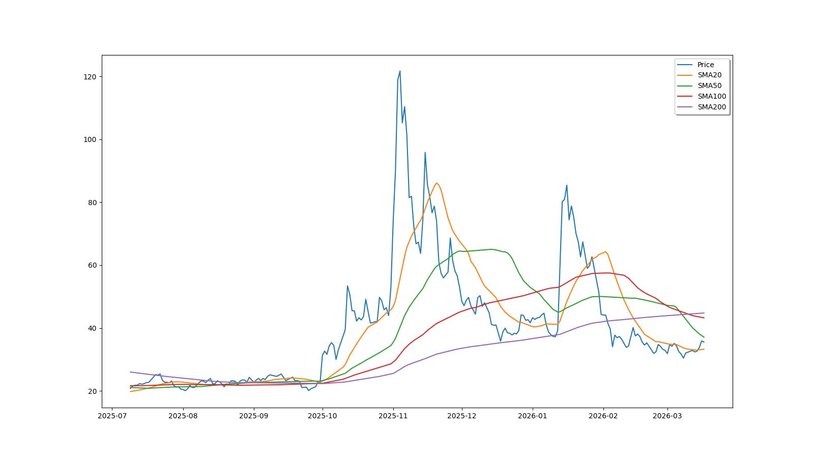 Dash Simple Moving Averages