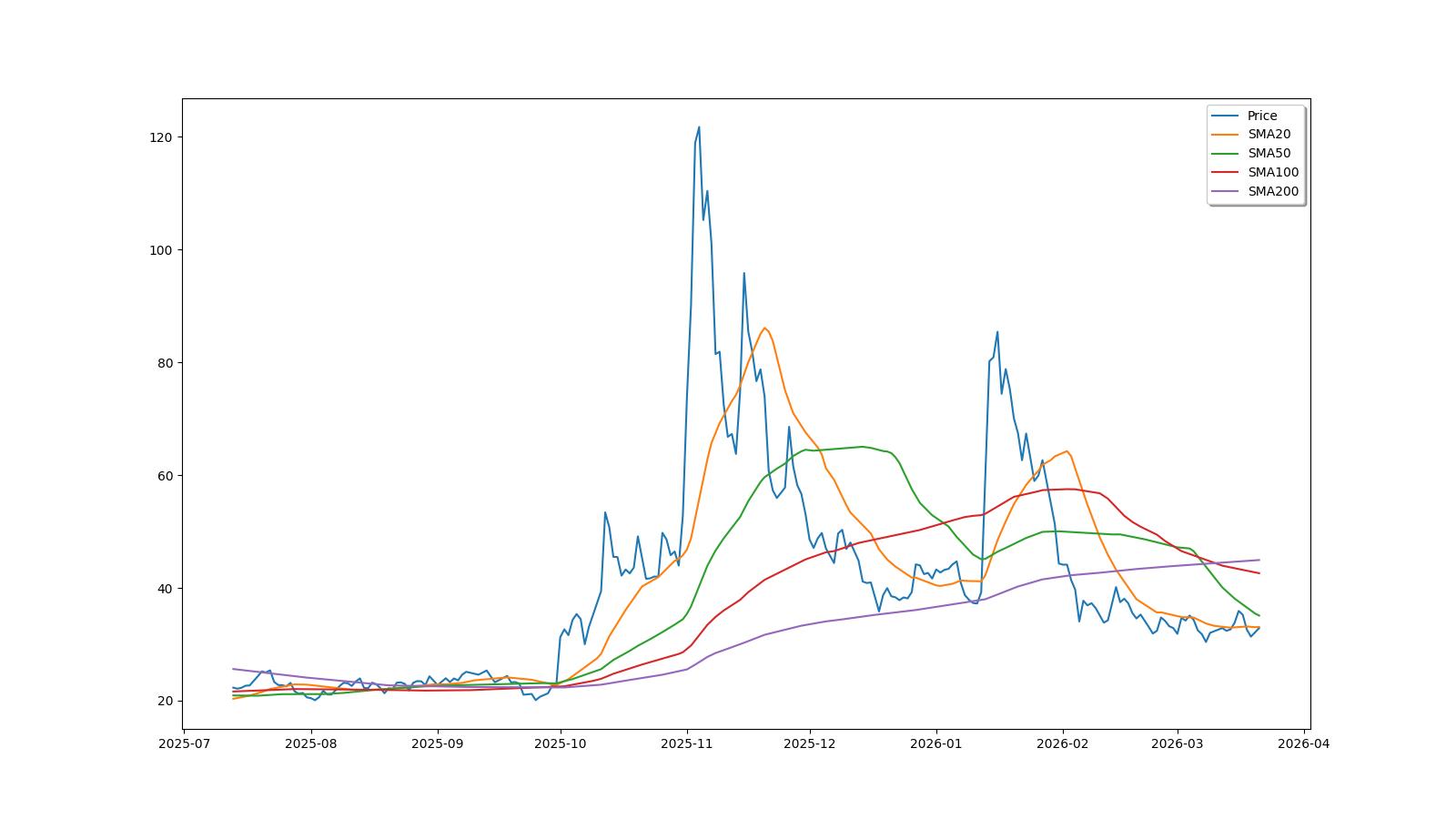 Дэш Simple Moving Averages
