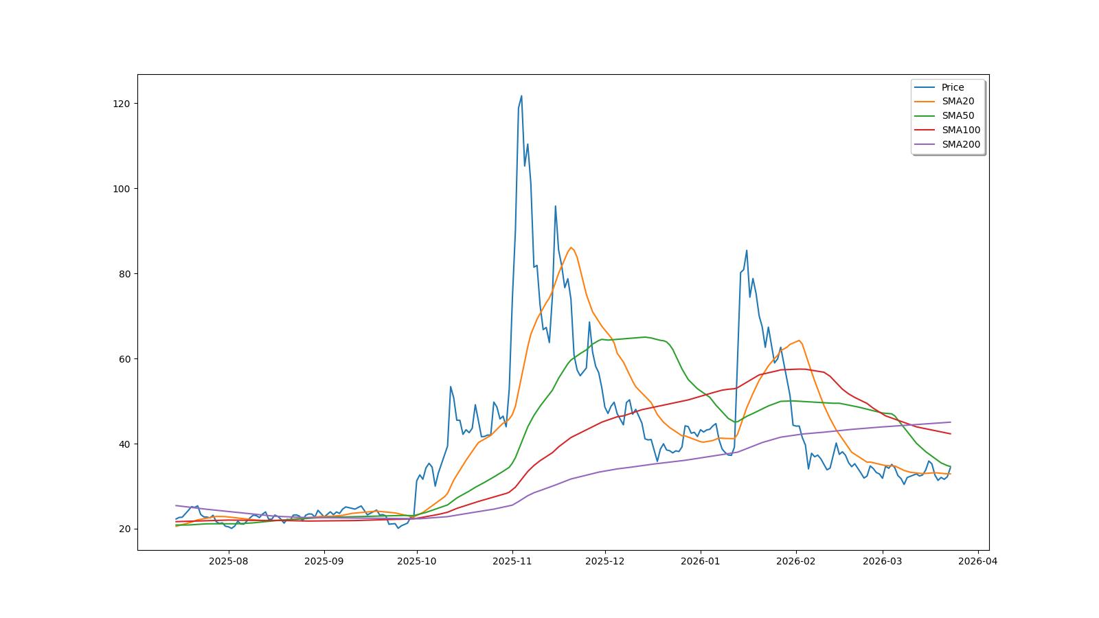 Dash Simple Moving Averages