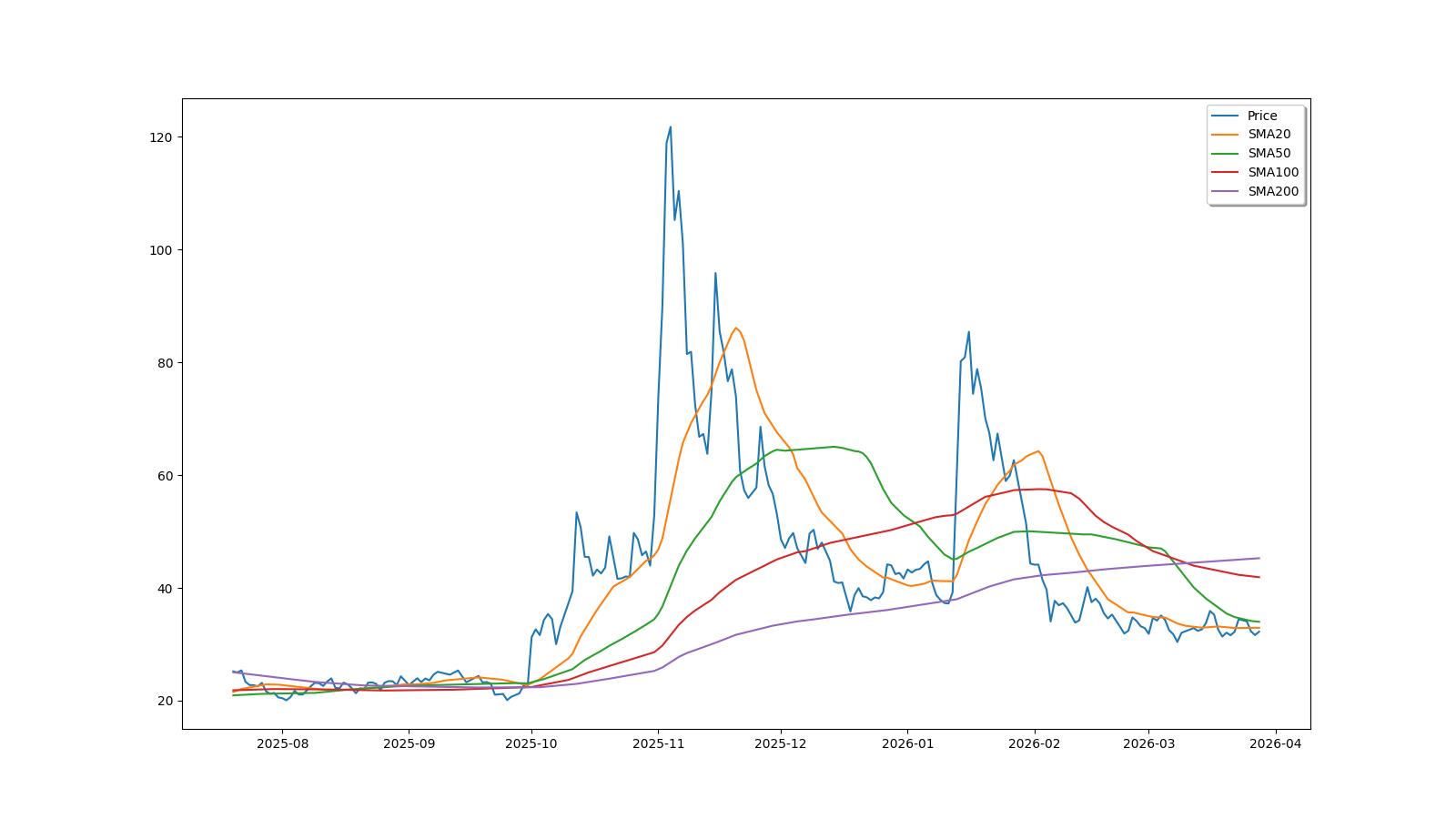 Дэш Simple Moving Averages