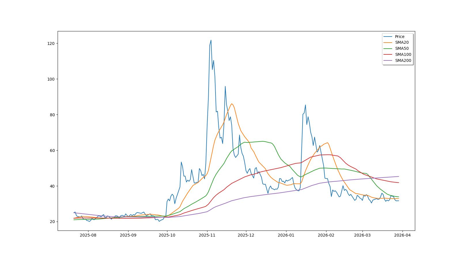 Dash Simple Moving Averages