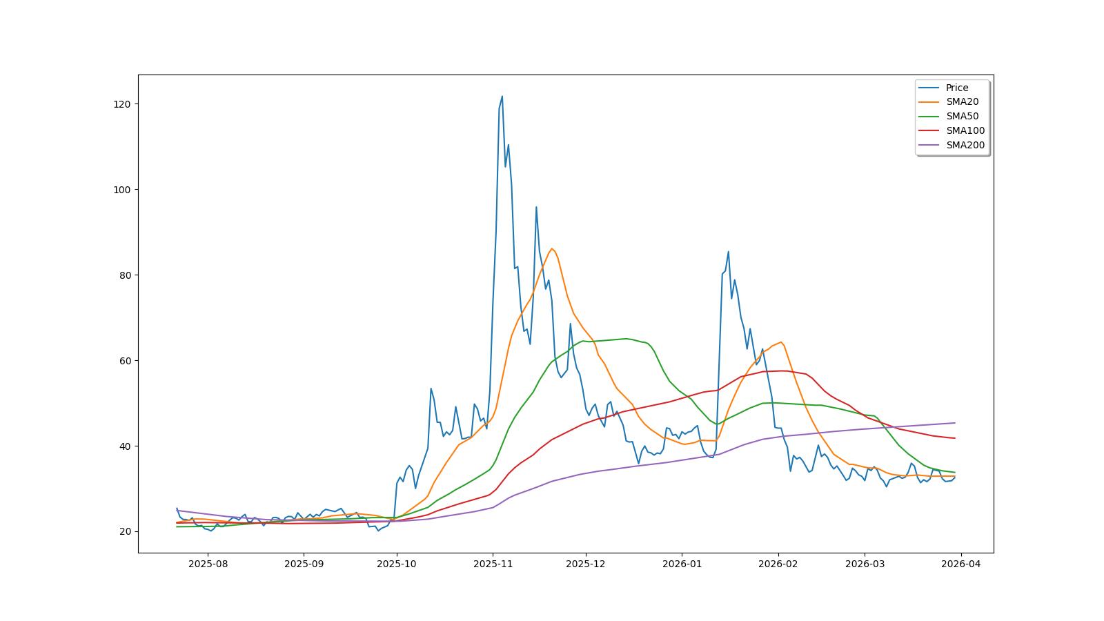 Dash Simple Moving Averages