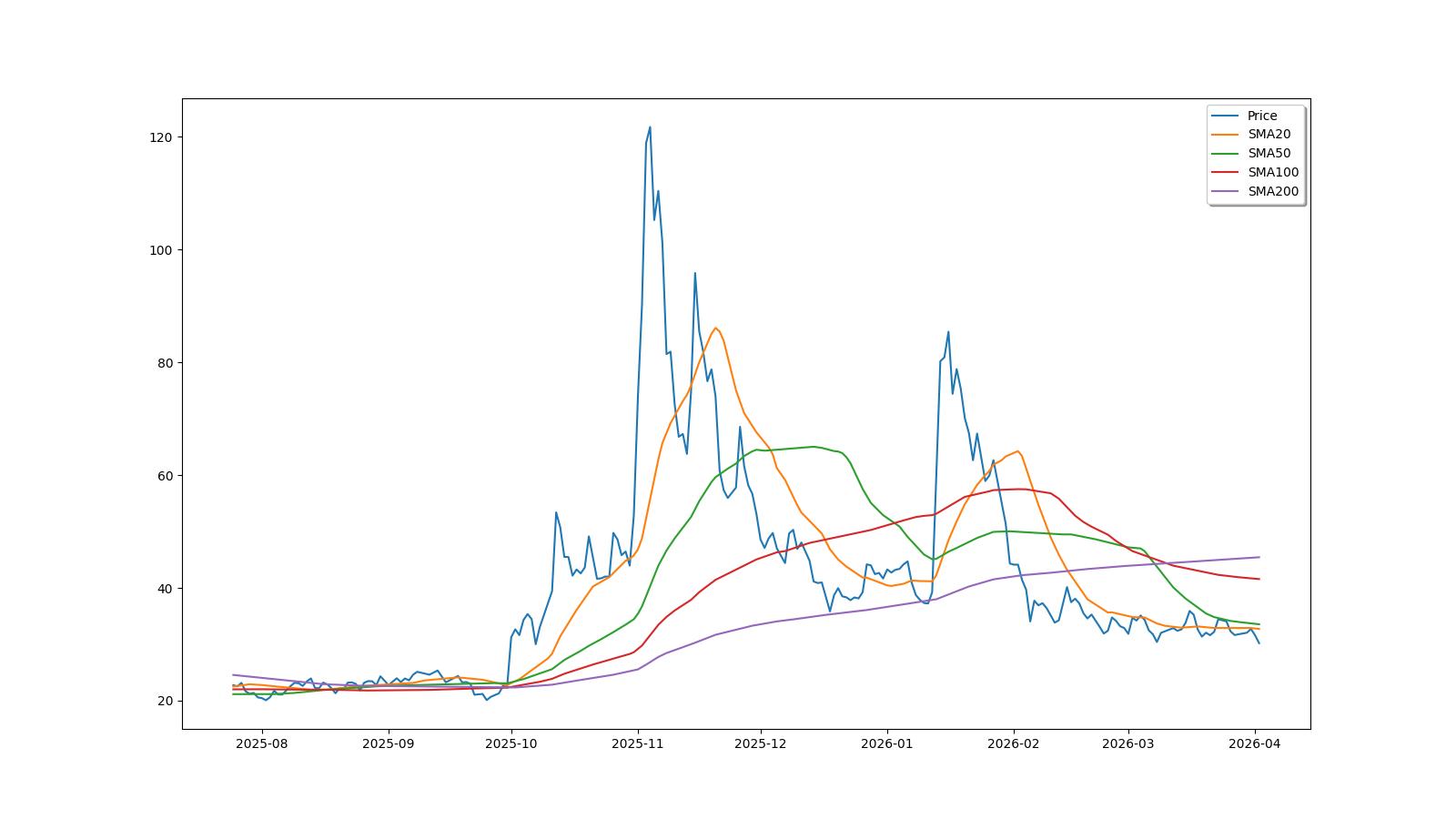 Dash Simple Moving Averages