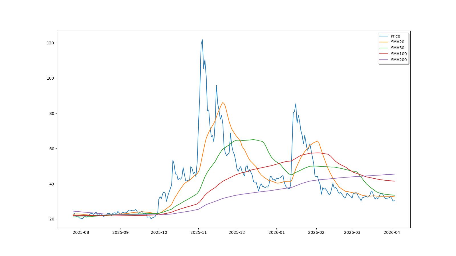 Dash Simple Moving Averages