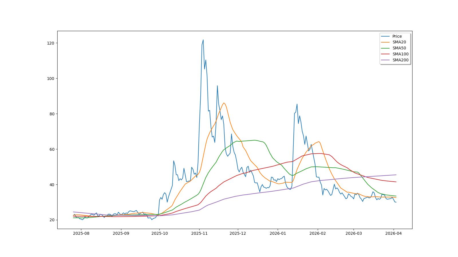 Dash Simple Moving Averages