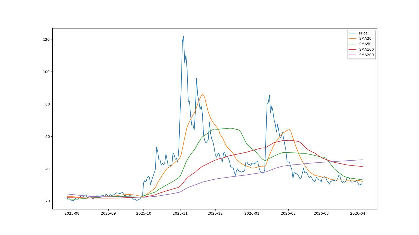 Dash Simple Moving Averages