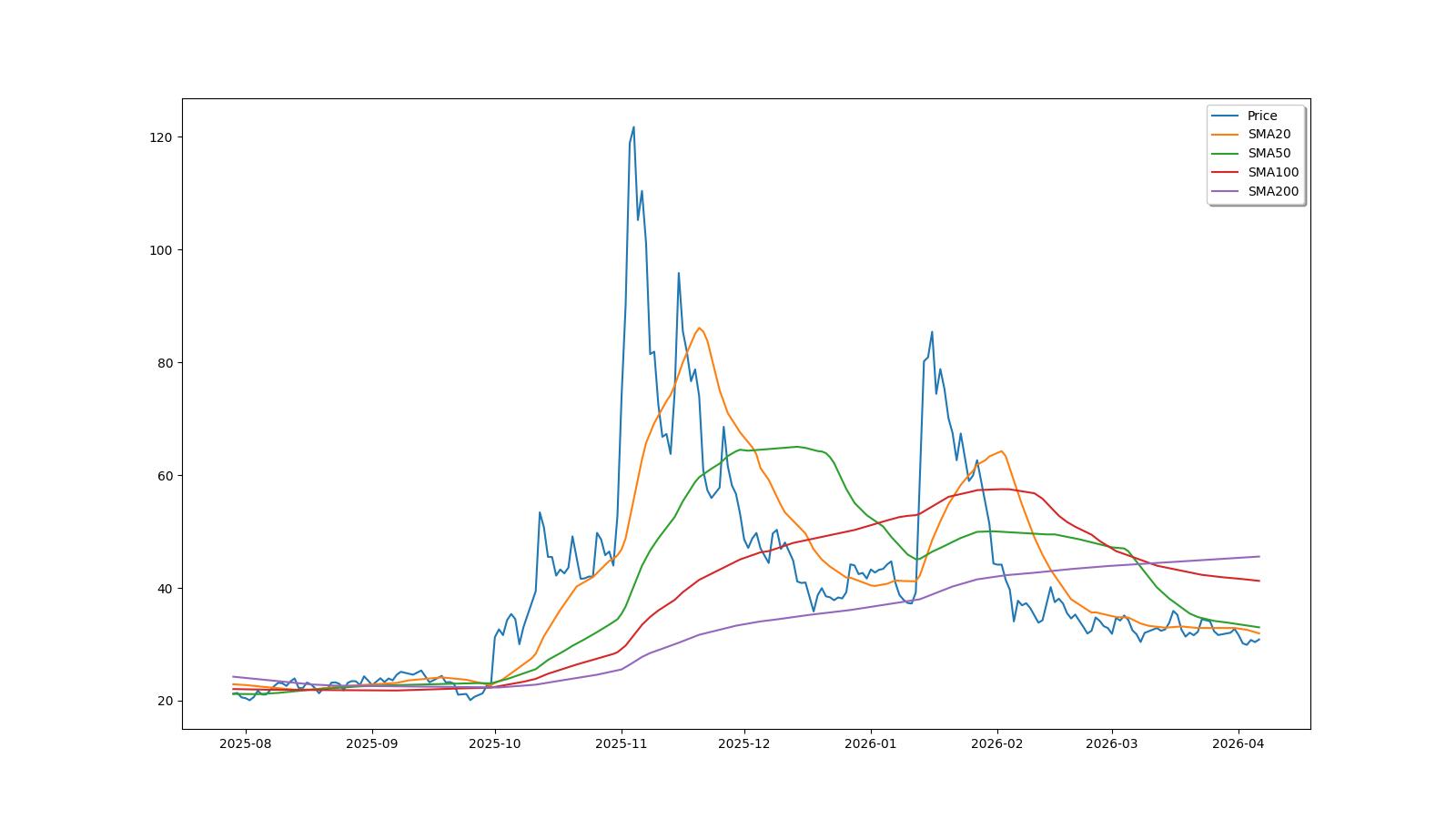 Dash Simple Moving Averages