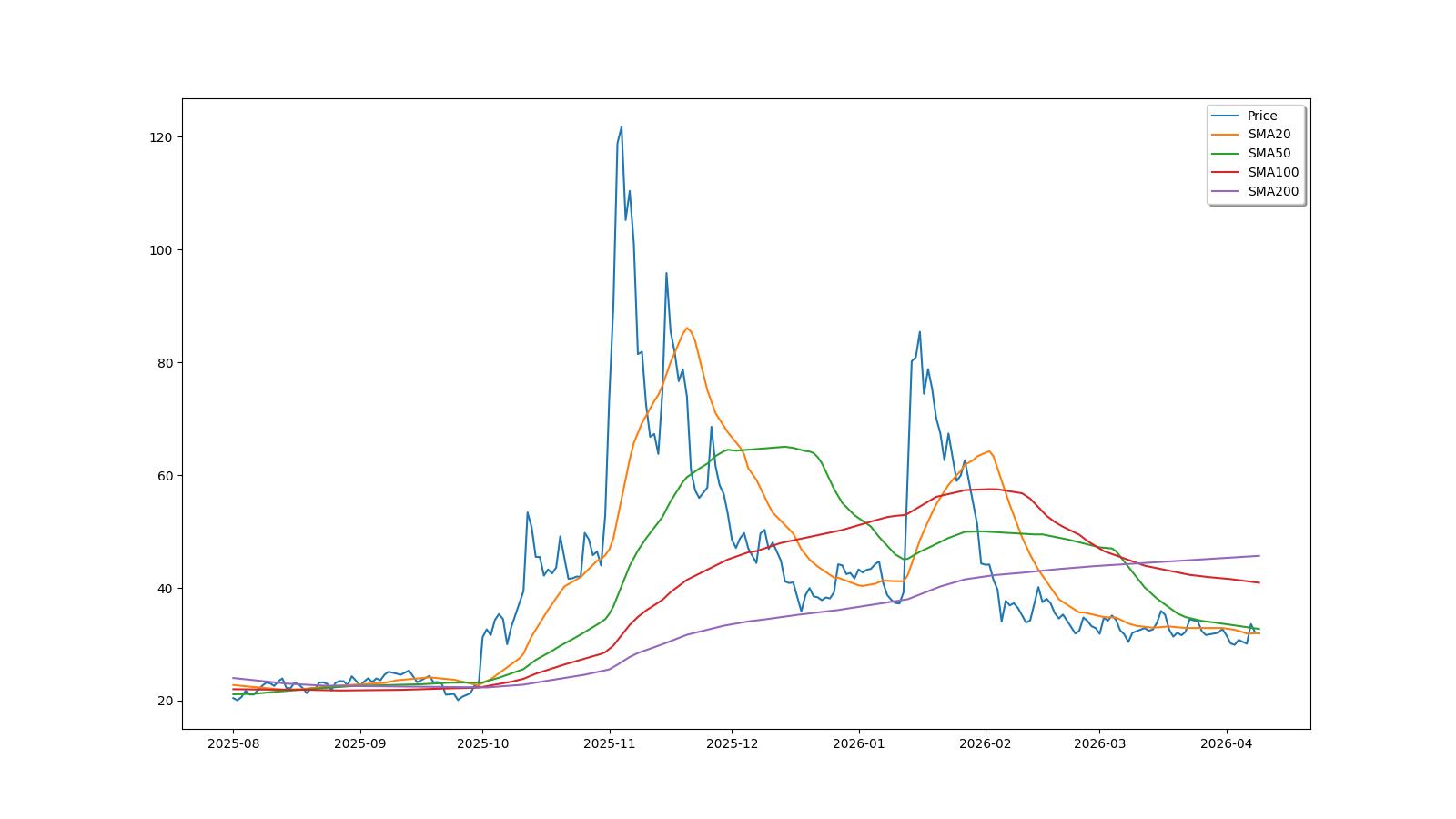 Dash Simple Moving Averages