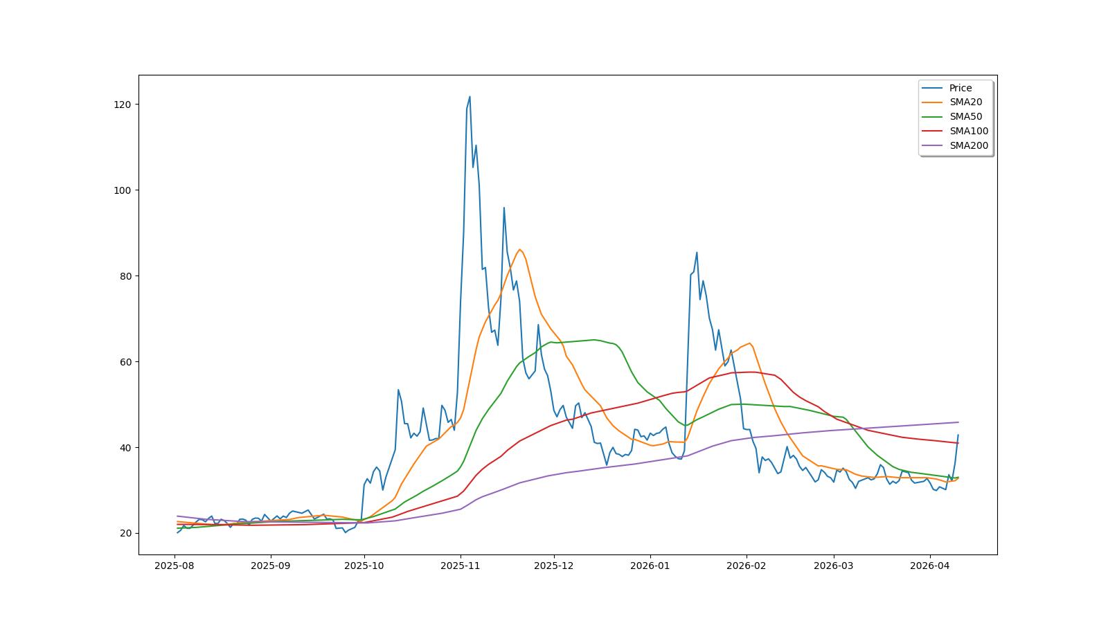 Dash Simple Moving Averages