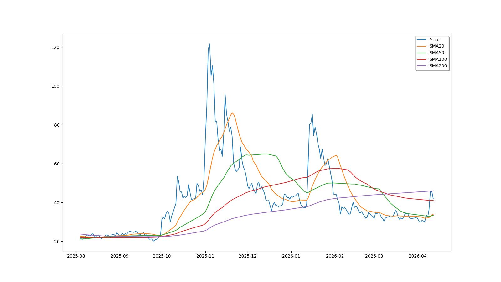 Dash Simple Moving Averages