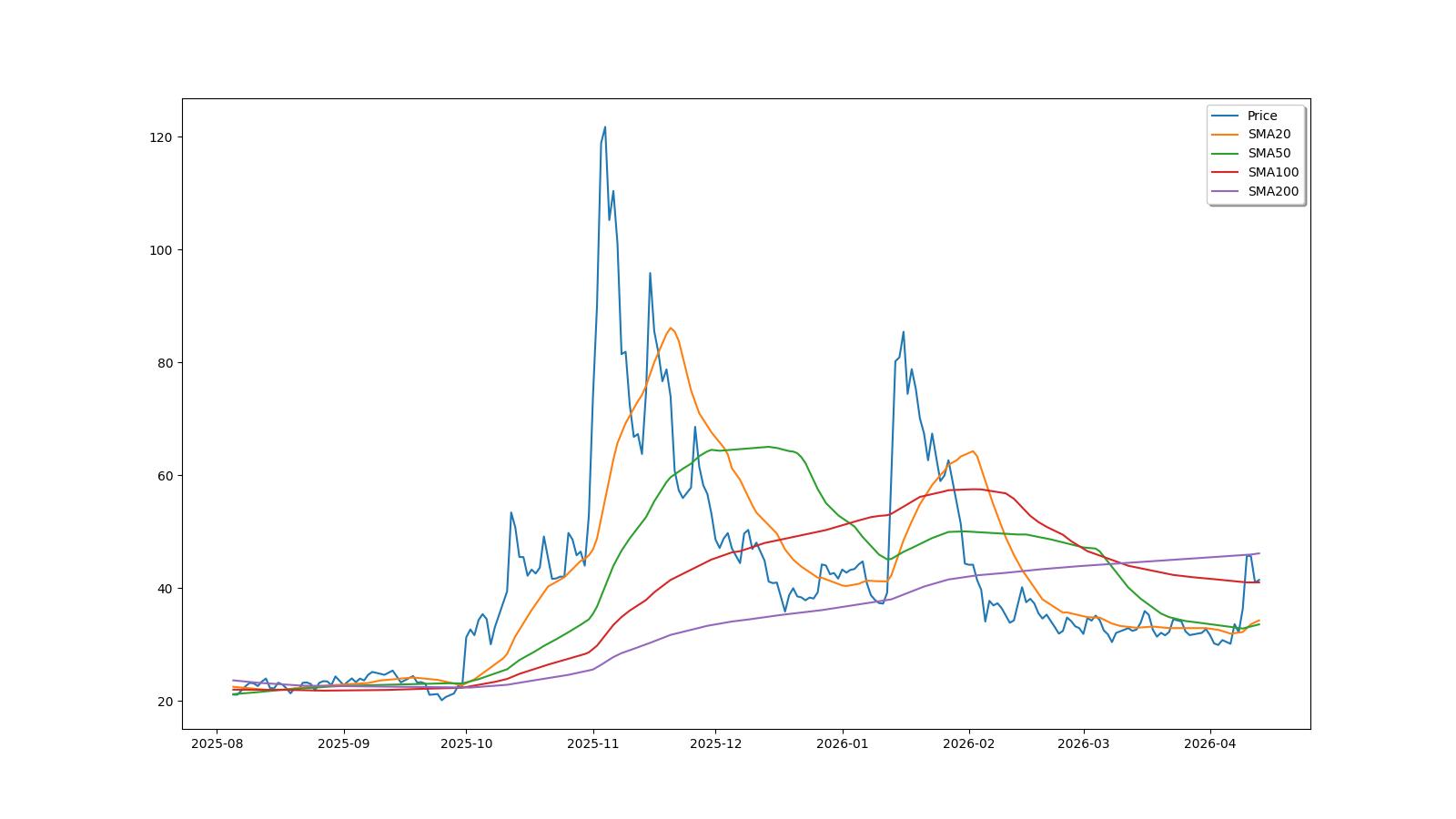 Dash Simple Moving Averages