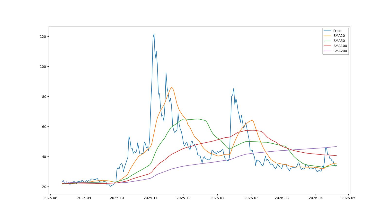 Dash Simple Moving Averages