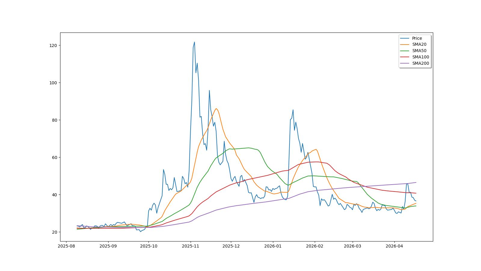 대시 Simple Moving Averages