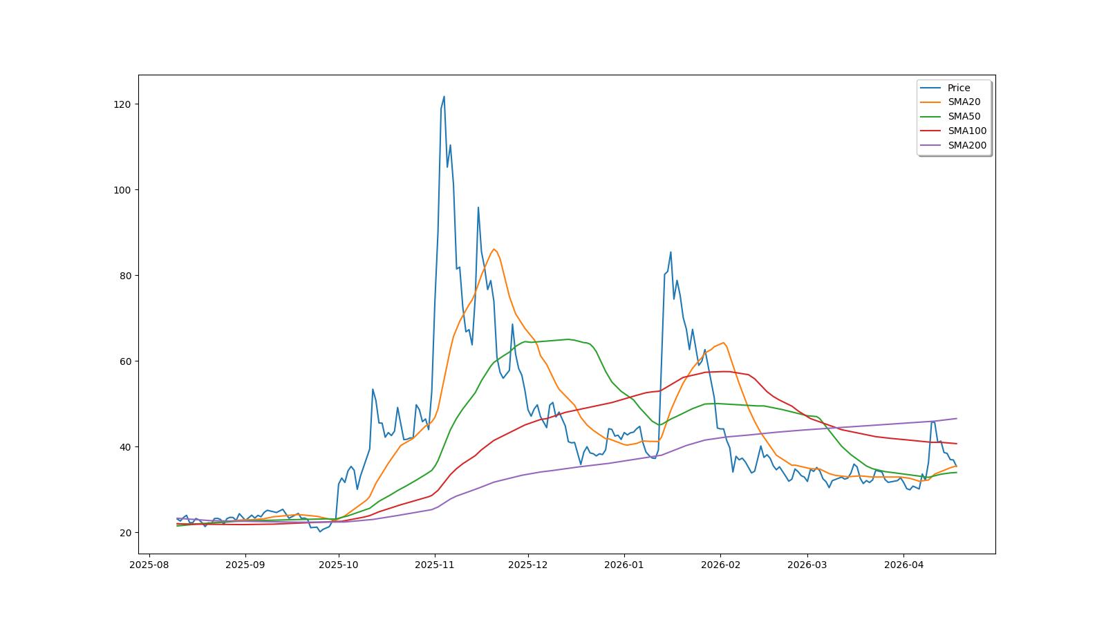 Dash Simple Moving Averages