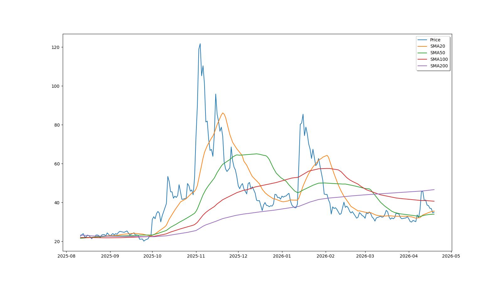 Дэш Simple Moving Averages