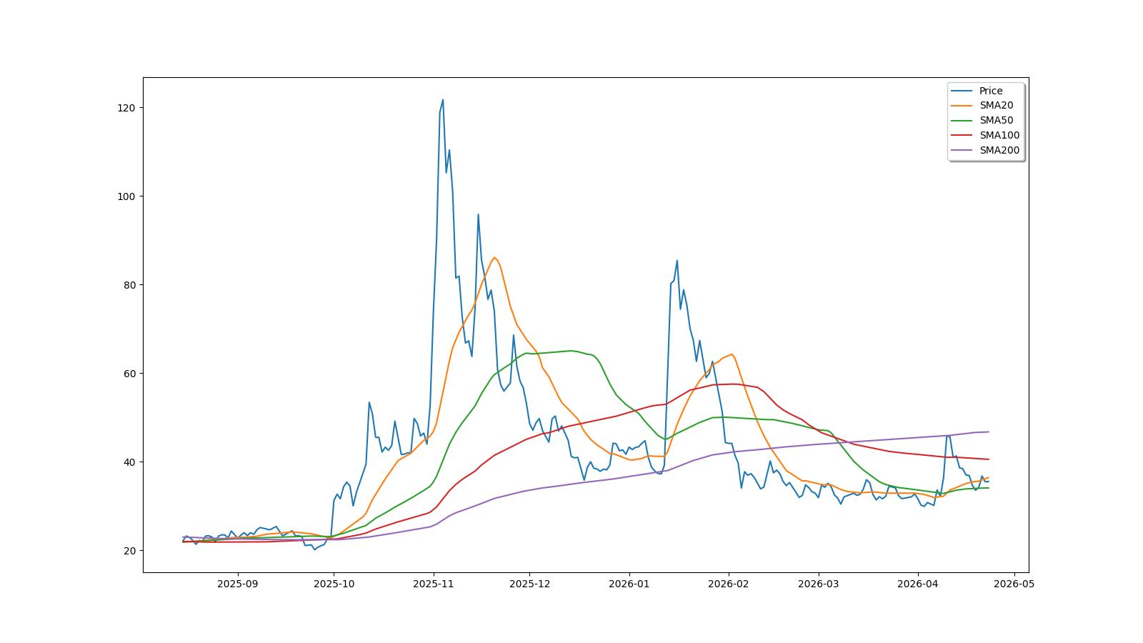 Дэш Simple Moving Averages
