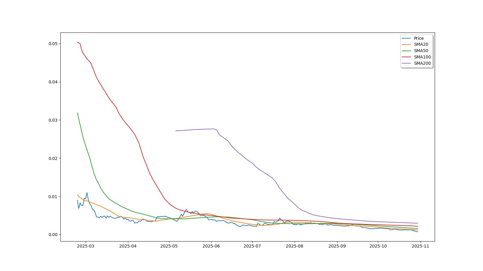 Dasha Simple Moving Averages