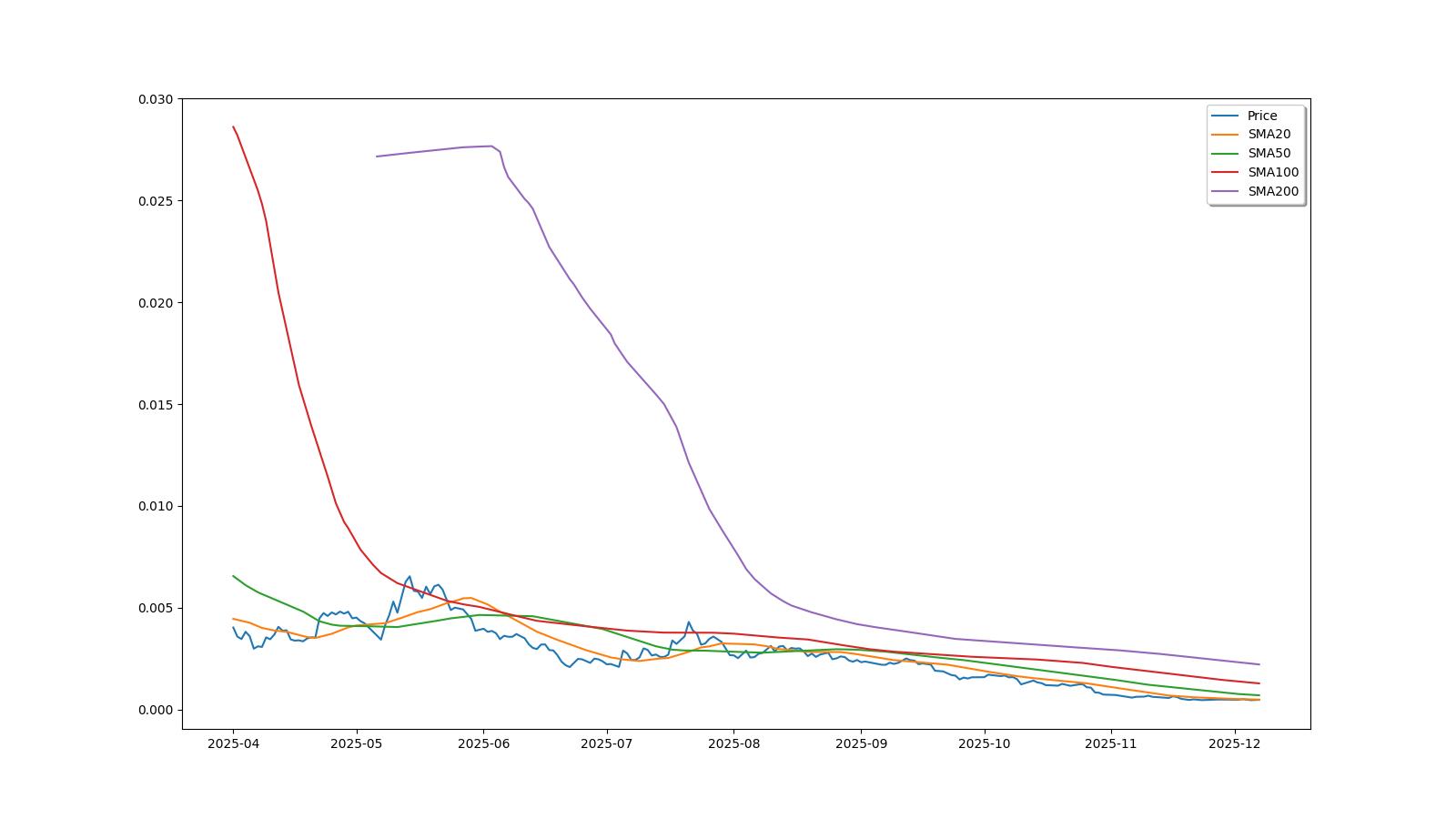 Dasha Simple Moving Averages