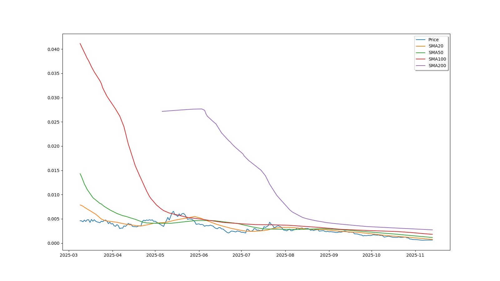 Dasha Simple Moving Averages