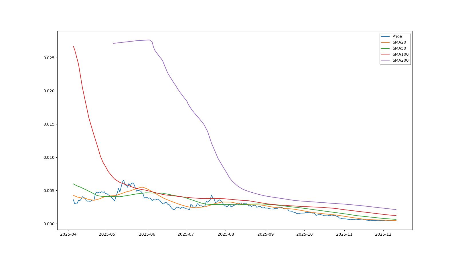 Dasha Simple Moving Averages