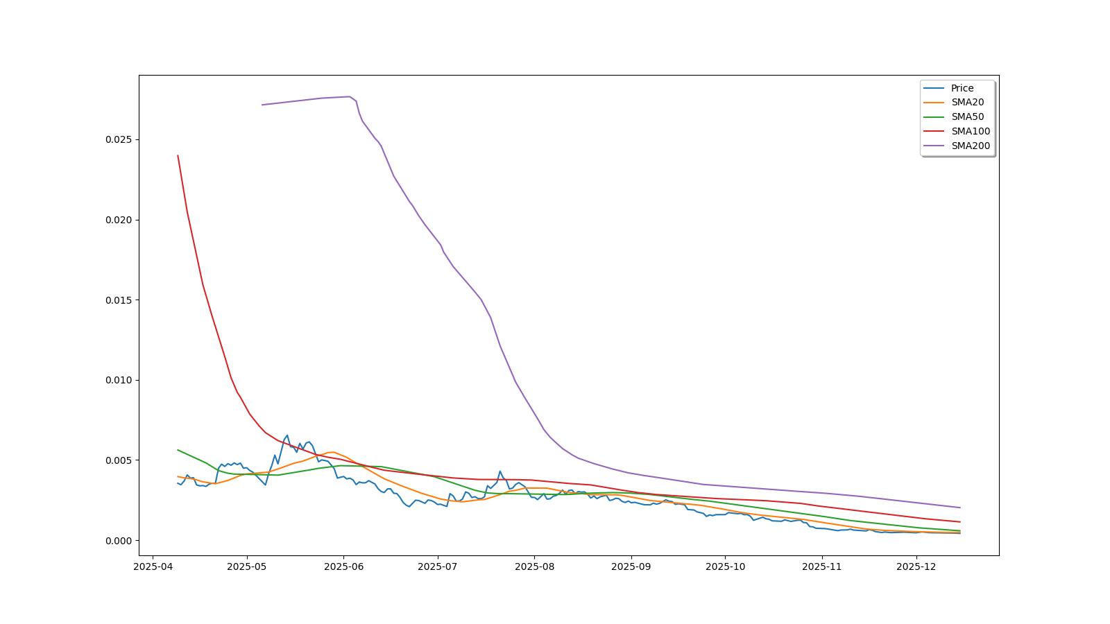 Dasha Simple Moving Averages