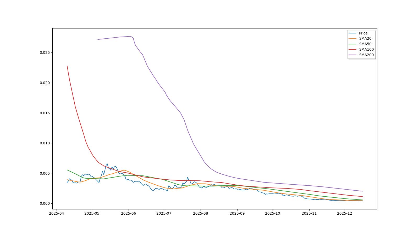 Dasha Simple Moving Averages