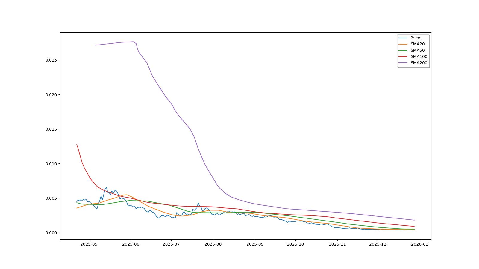 Dasha Simple Moving Averages