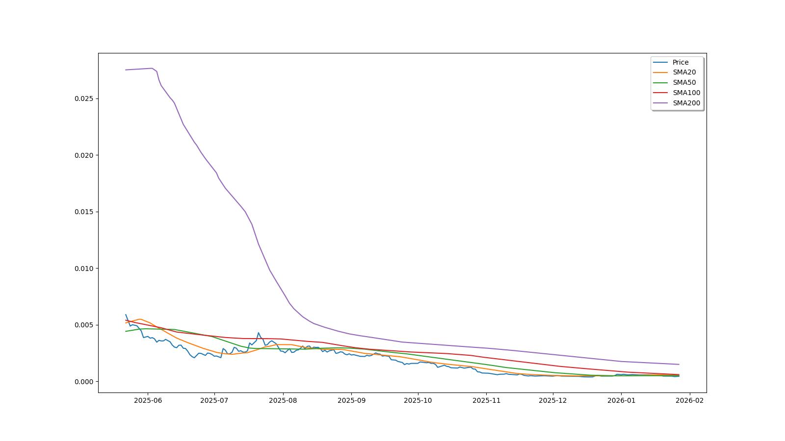 Dasha Simple Moving Averages