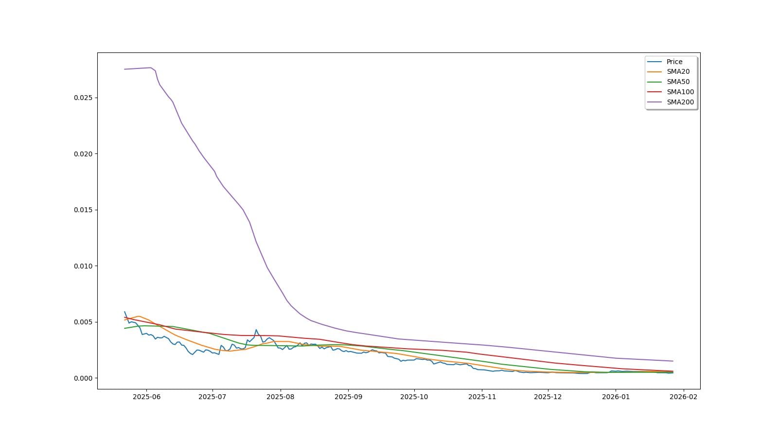 Dasha Simple Moving Averages