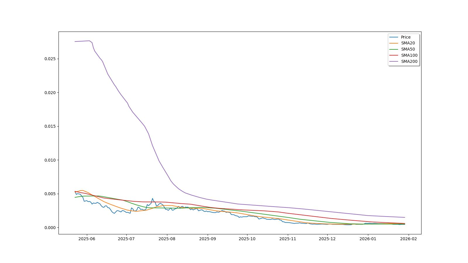 Dasha Simple Moving Averages