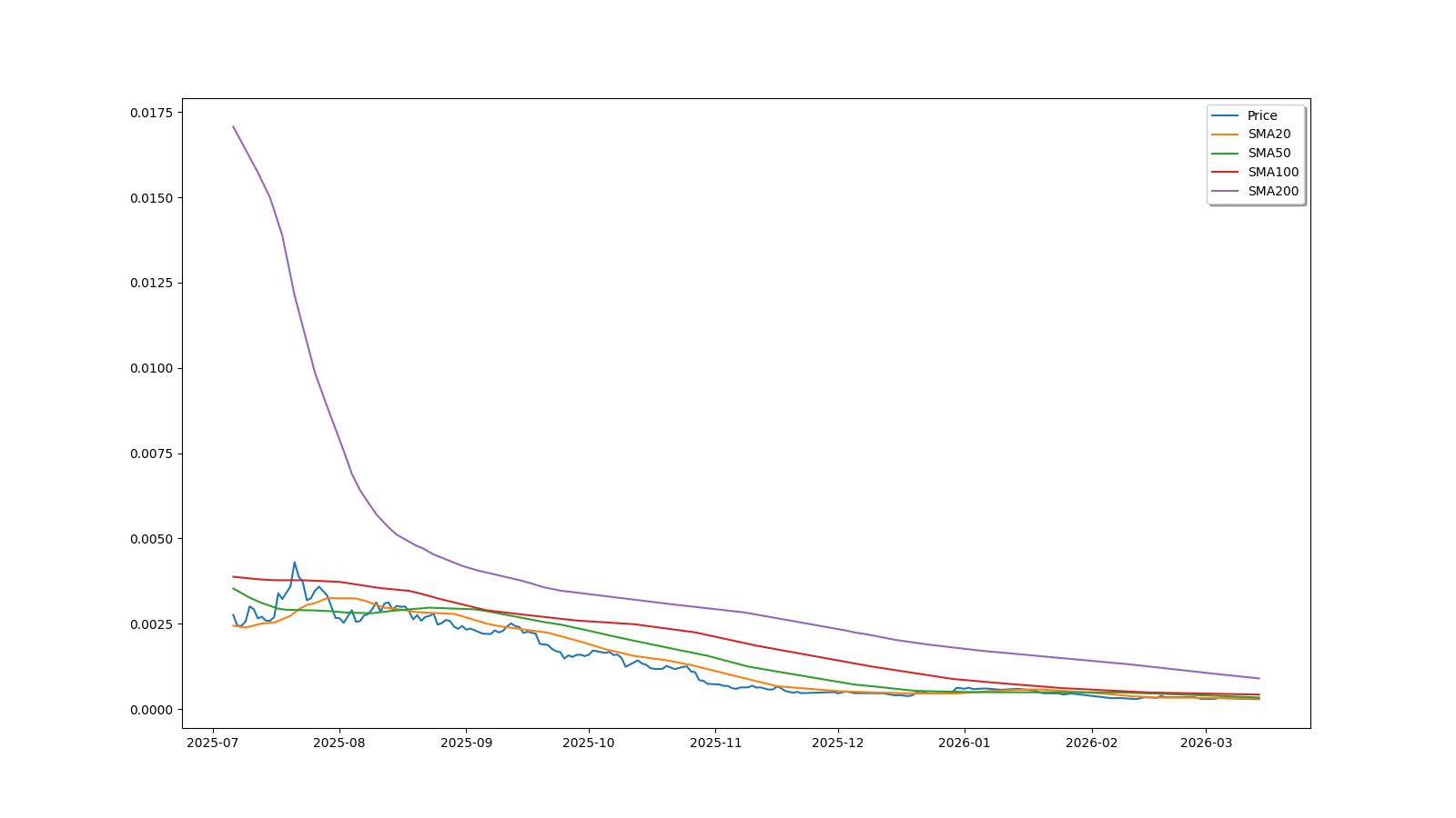 Dasha Simple Moving Averages
