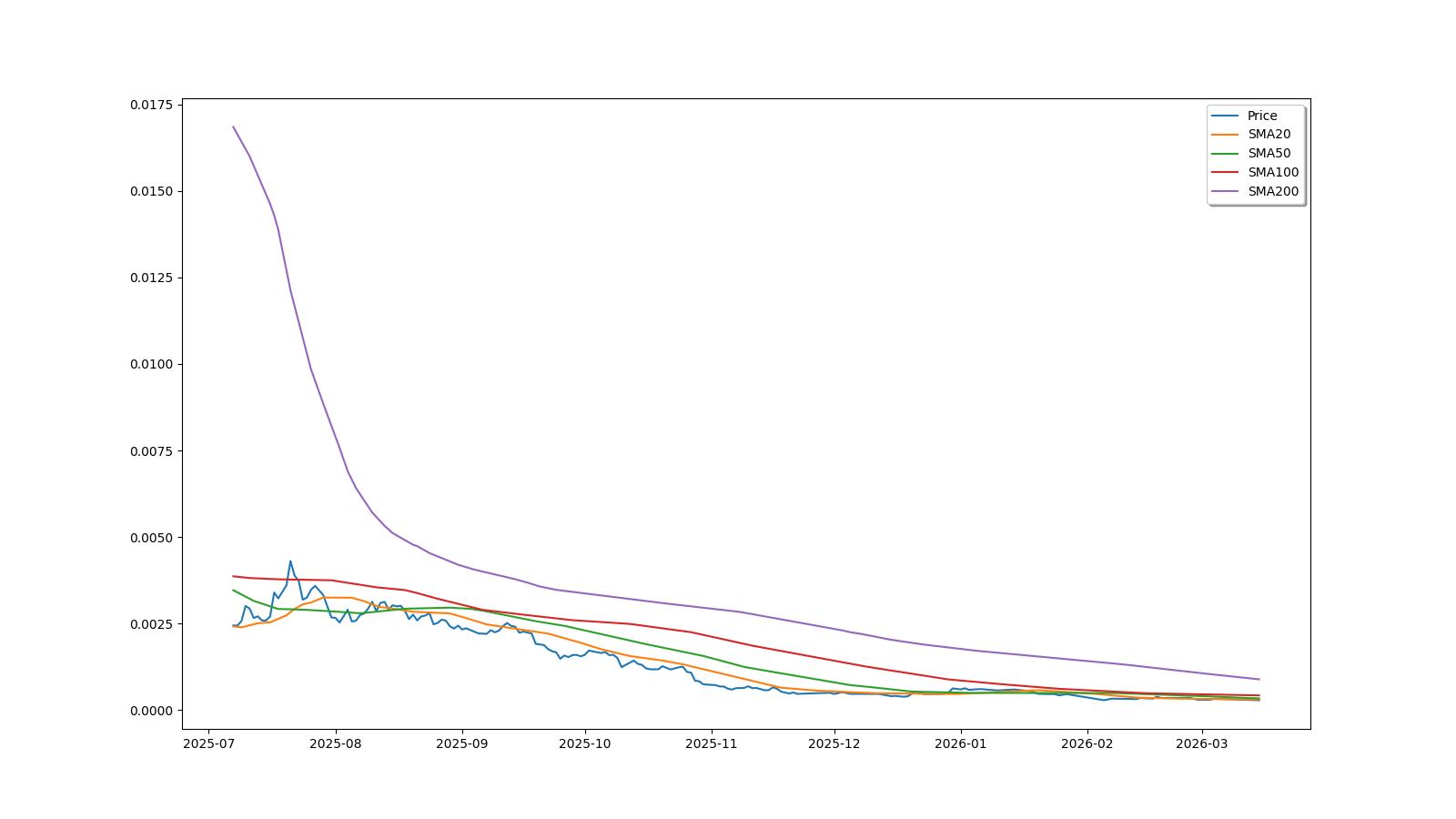 Dasha Simple Moving Averages