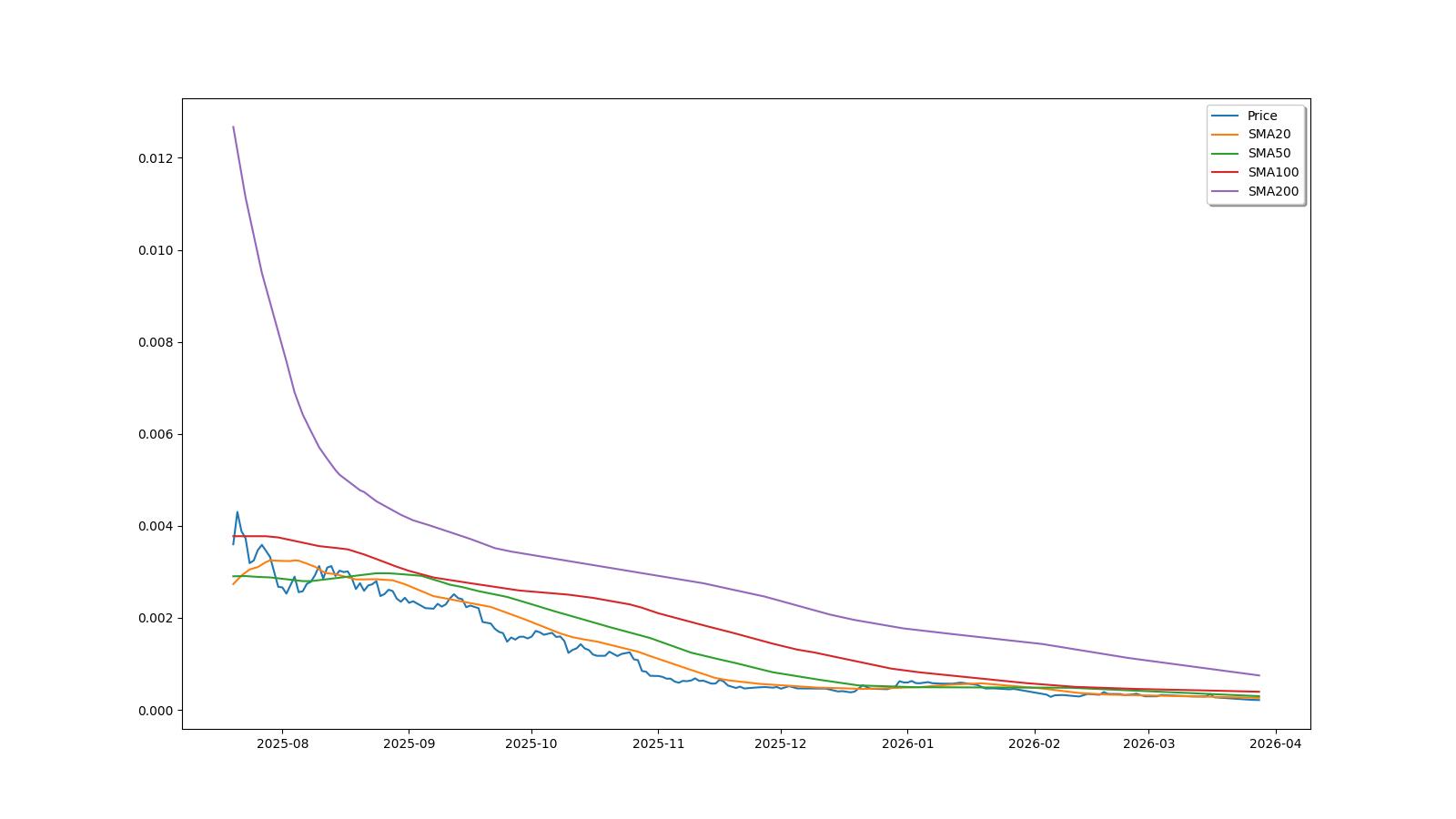 Dasha Simple Moving Averages