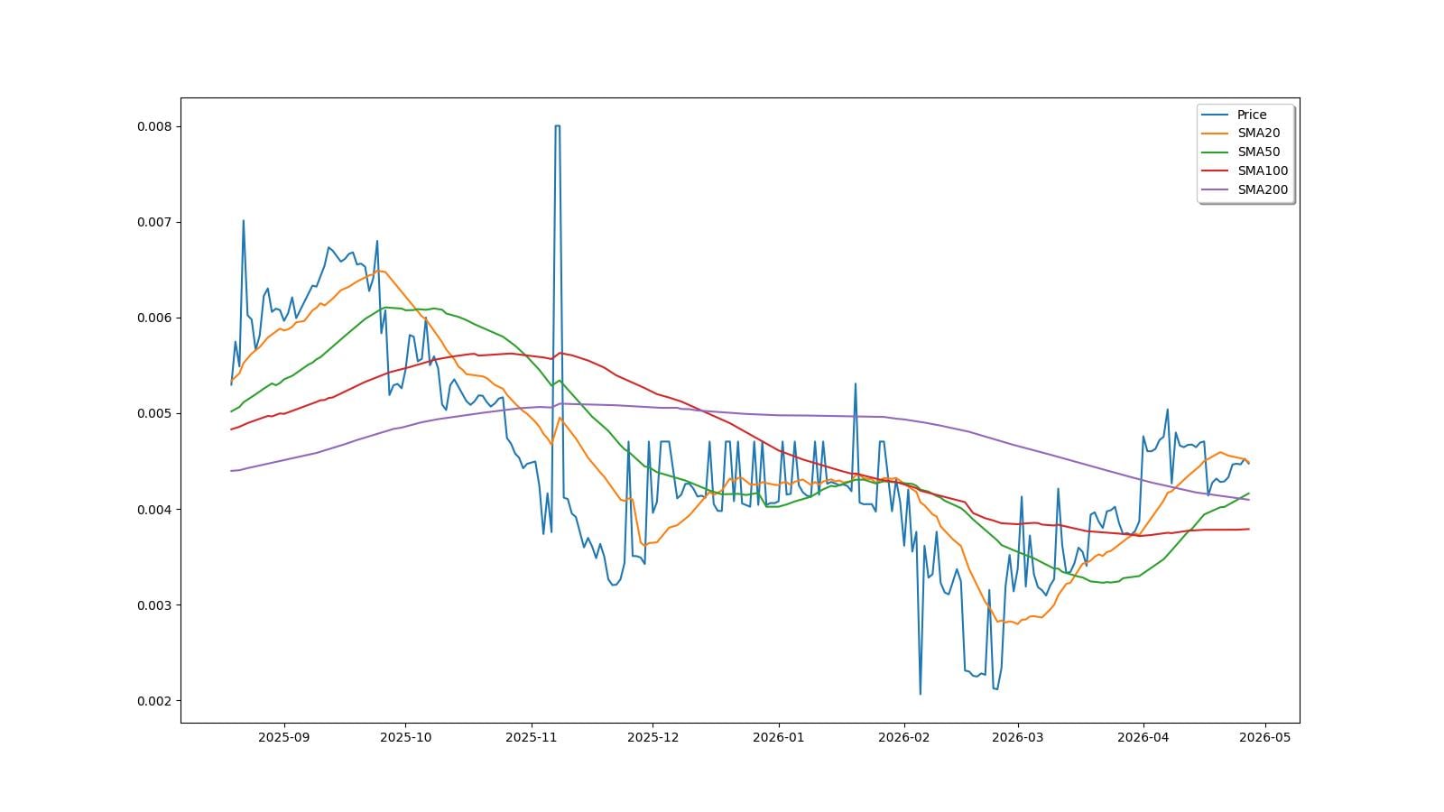 Dashs Simple Moving Averages