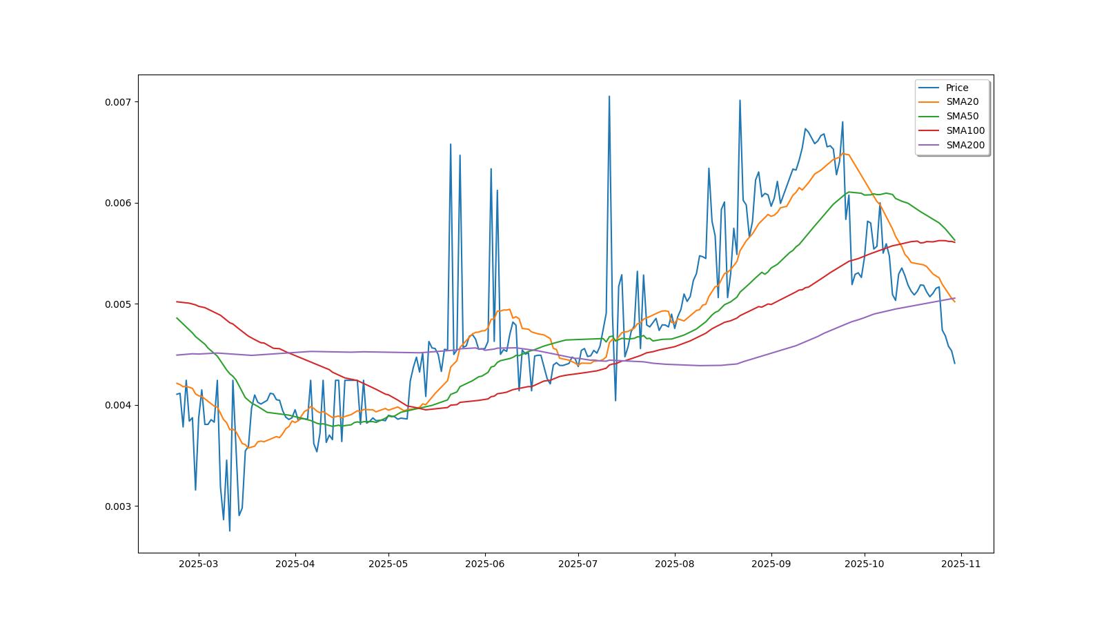 Dashs Simple Moving Averages