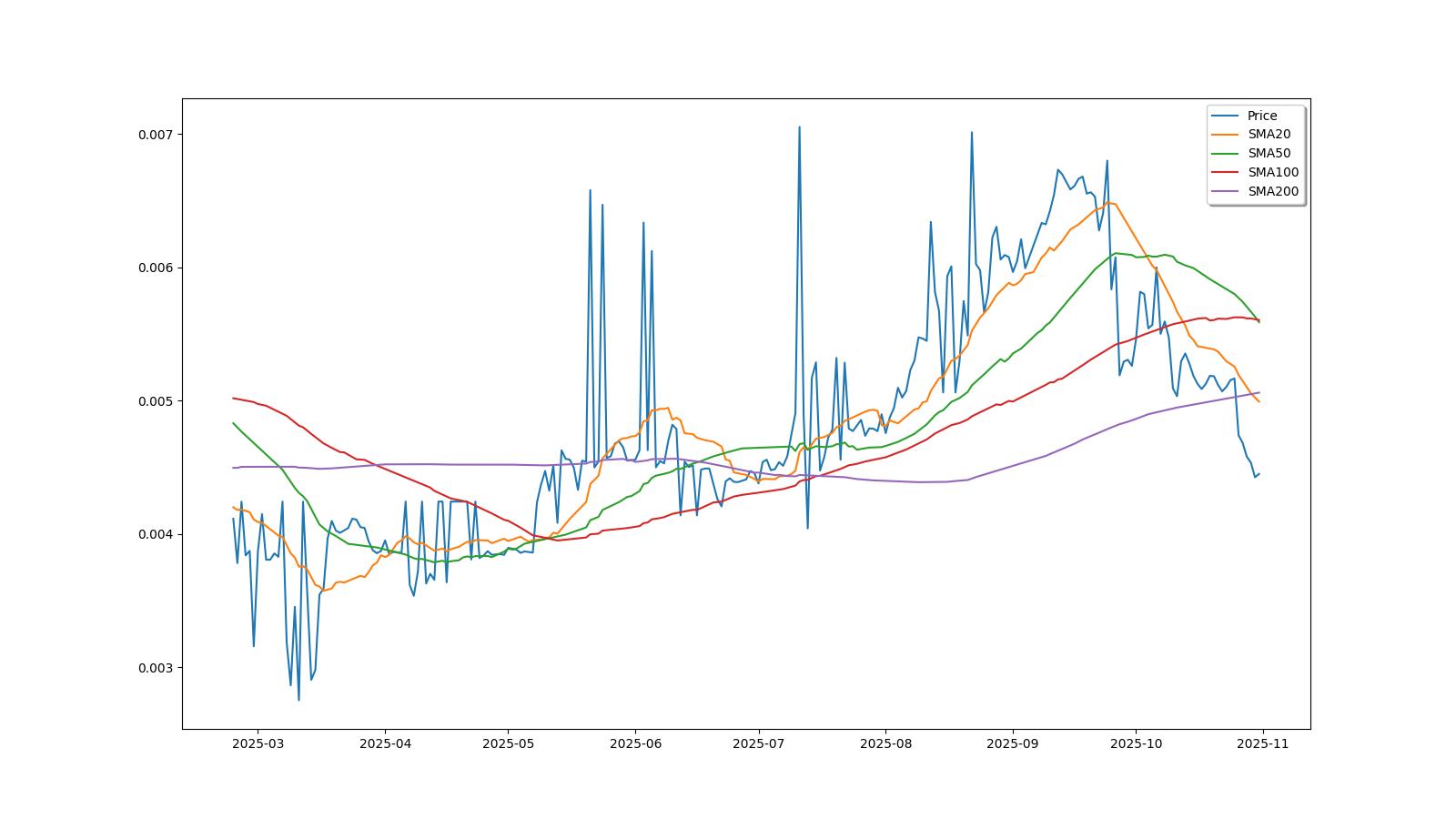 Dashs Simple Moving Averages